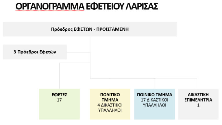 Οργανόγραμμα - ΕΦΕΤΕΙΟ ΛΑΡΙΣΑΣ